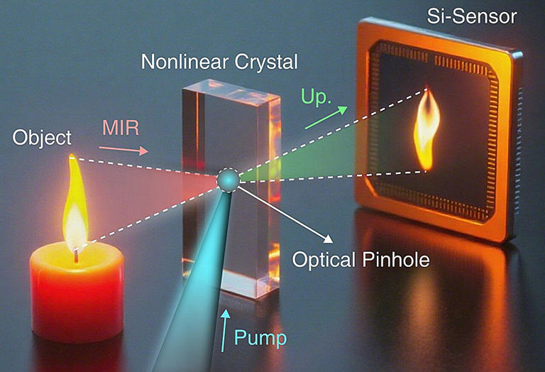 Researchers revive the pinhole camera for next-gen infrared imaging