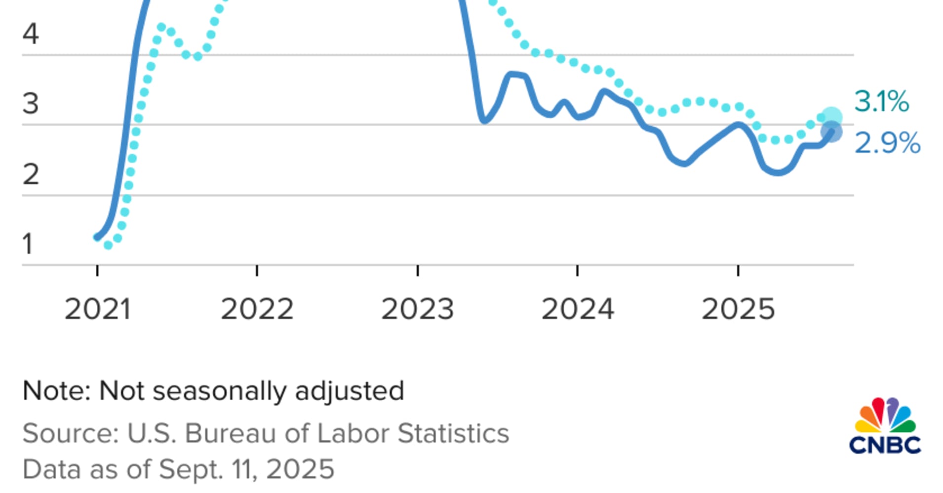 Consumer prices rose at annual rate of 2.9% in August, as weekly ...