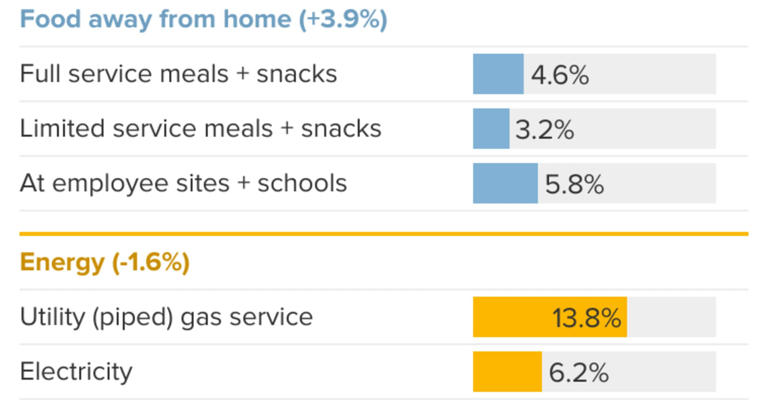 Here's the inflation breakdown for August 2025 — in one chart