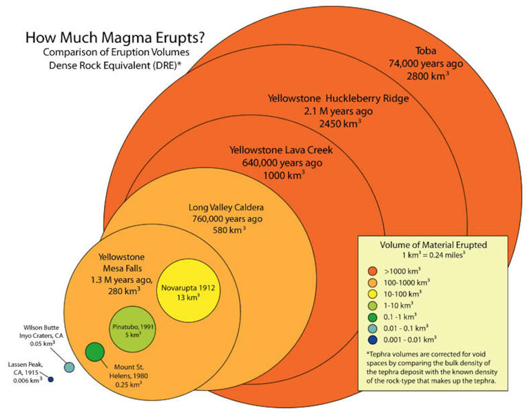 A massive eruption 74,000 years ago affected the whole planet ...