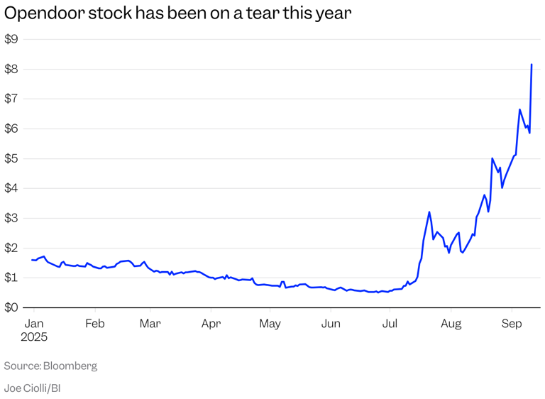 Why the market's new favorite meme stock is surging again