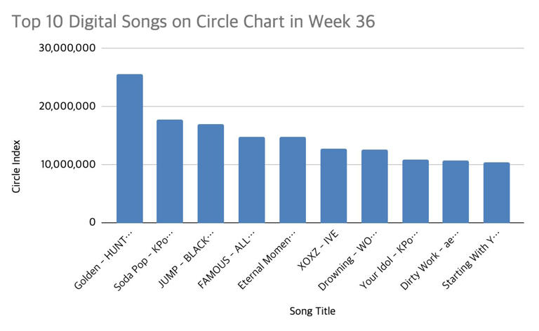 Circle Chart August and Week 36: HUNTR/X Take 7 Crowns, Stray Kids Earn 3