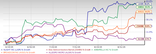 nLIGHT Soars 58% in 3 Months: Is the Stock Still Worth Buying?