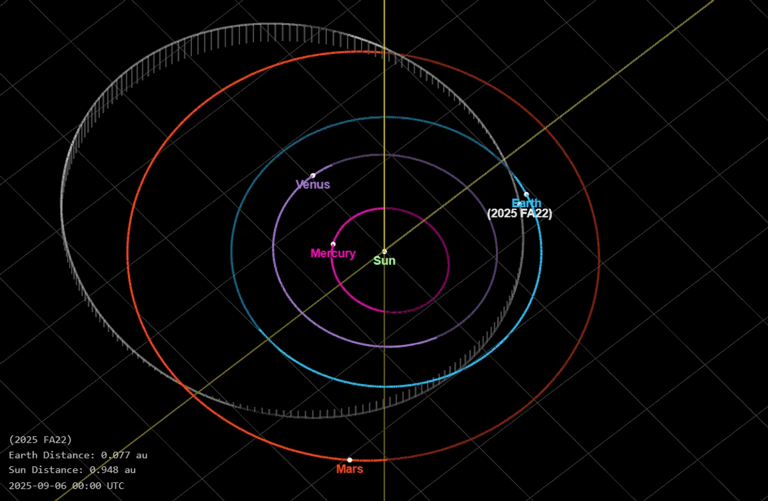 NASA Is Closely Monitoring Potentially Hazardous Asteroid 2025 FA22 ...