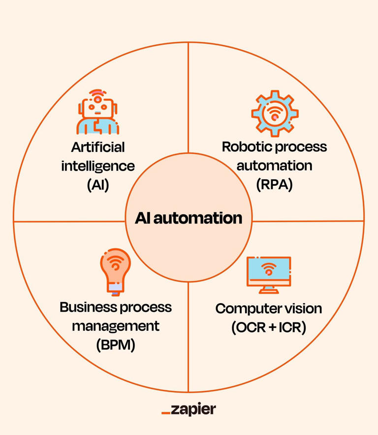 What is AI automation, and how can your business use it?