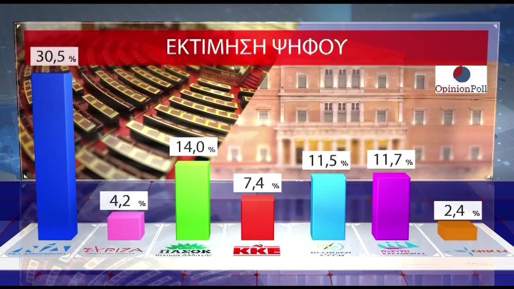 Δημοσκόπηση Opinion Poll: Πάνω από το 30% η ΝΔ στην εκτίμηση ψήφου ...