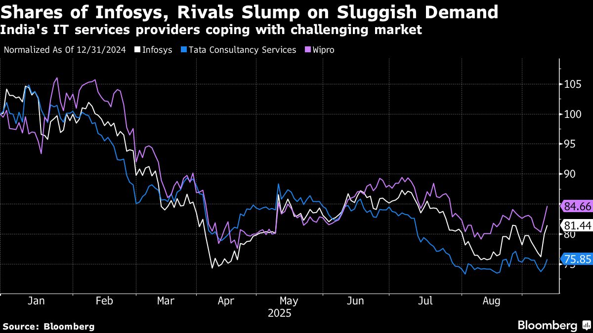 Infosys to Buy Back $2 Billion of Stock After Share Price Slump