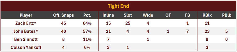 Stats and Snaps – 2025 Week 1, Commanders vs New York Giants