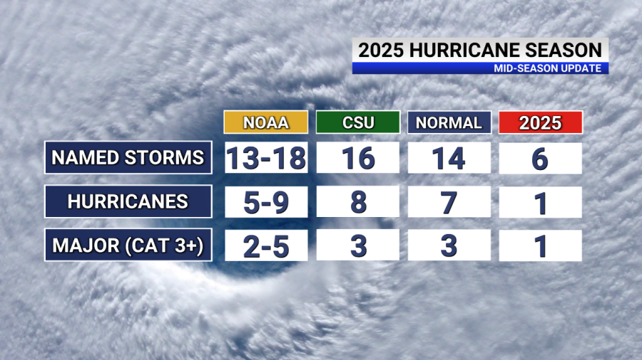 Lull in tropical activity despite climatological peak of hurricane season