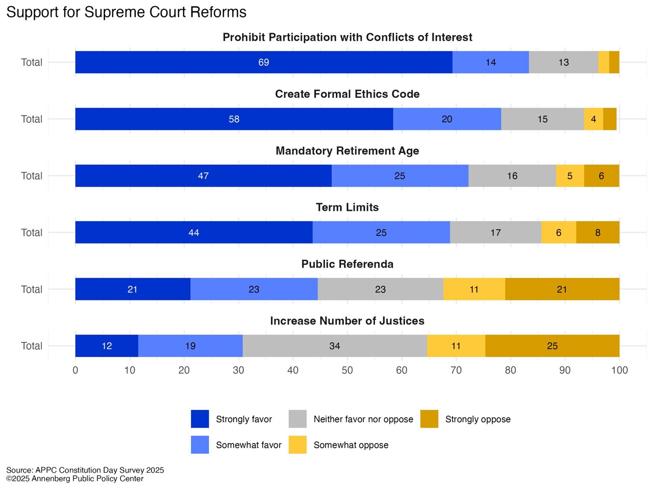 Americans' knowledge of civics increases, survey finds