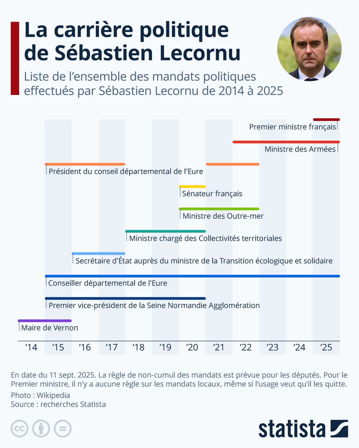 Une chronologie de la carrière politique de Sébastien Lecornu