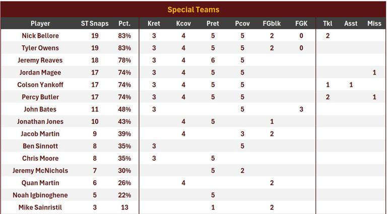 Stats and Snaps – 2025 Week 1, Commanders vs New York Giants