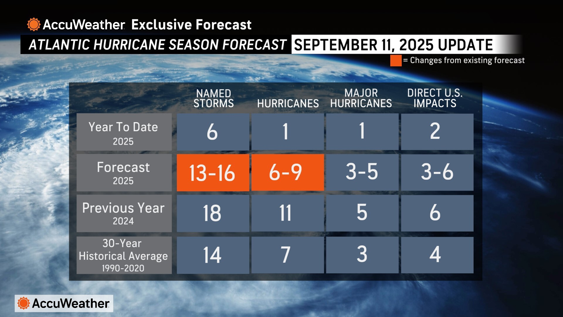 AccuWeather just changed its hurricane predictions for 2025. Here's ...