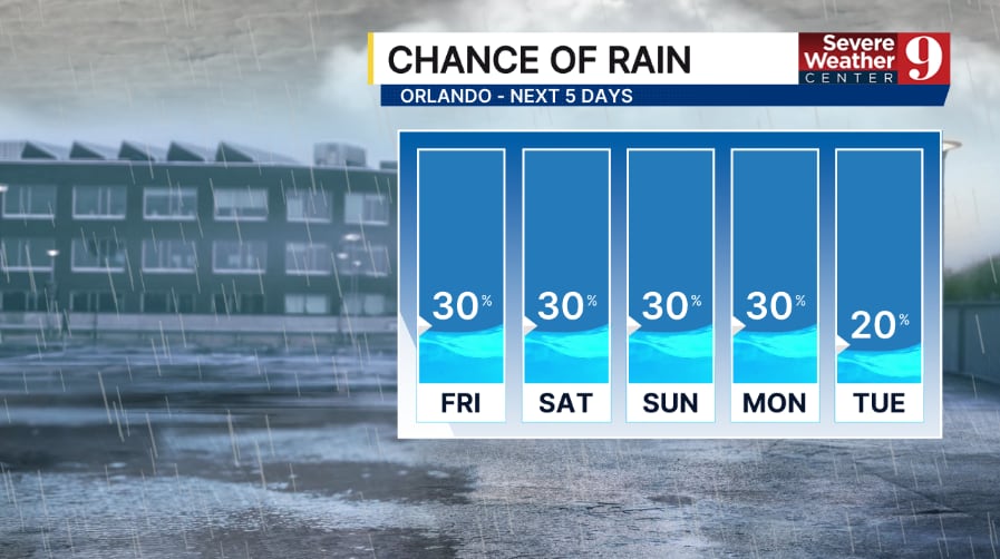 Dryer air brings quieter weather to Central Florida