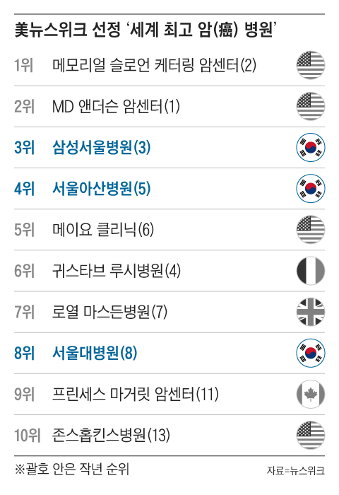 Three Korean hospitals rank in global cancer treatment top 10