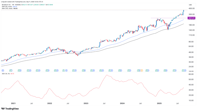 Broadcom stock: is it safe to buy the expensive AVGO shares?