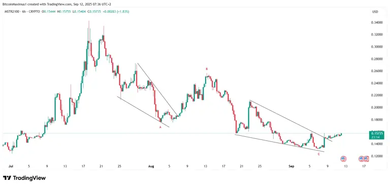 MSTR2100 (MSTR) Reaches 55-Day Resistance — Breakout Could Ignite 50% Price Surge