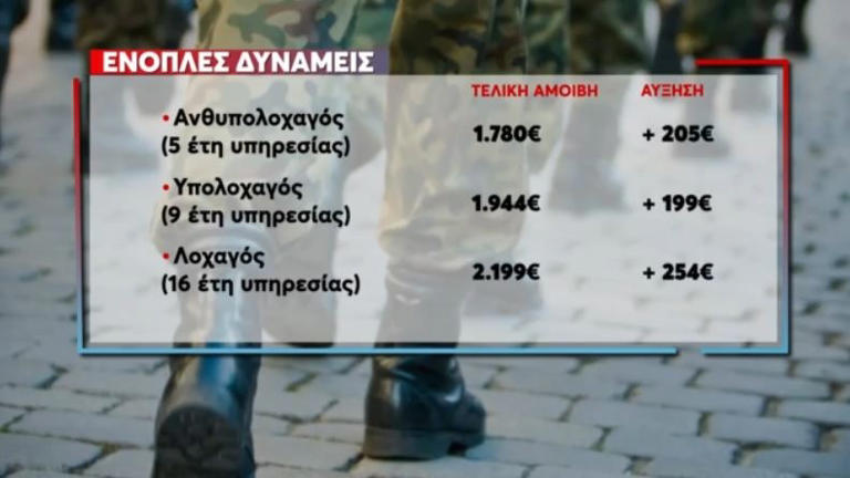 Νέο μισθολόγιο σε Ένοπλες Δυνάμεις και Σώματα Ασφαλείας – Πόσα χρήματα ...