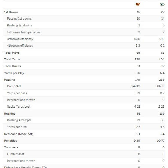 Game Recap: Unimpressive Commanders fall 27-18 to Packers on Thursday ...