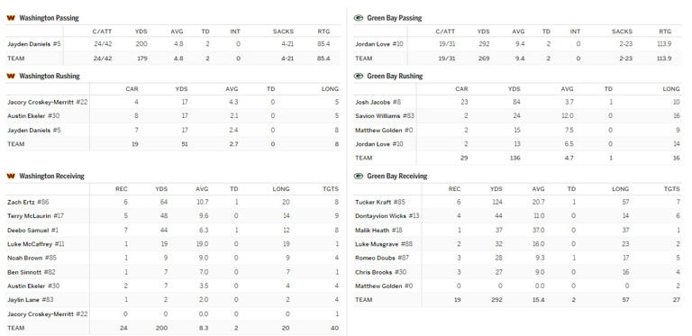 Game Recap: Unimpressive Commanders fall 27-18 to Packers on Thursday ...