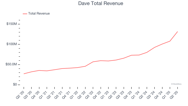 Personal Loan Stocks Q2 Teardown: SoFi (NASDAQ:SOFI) Vs The Rest