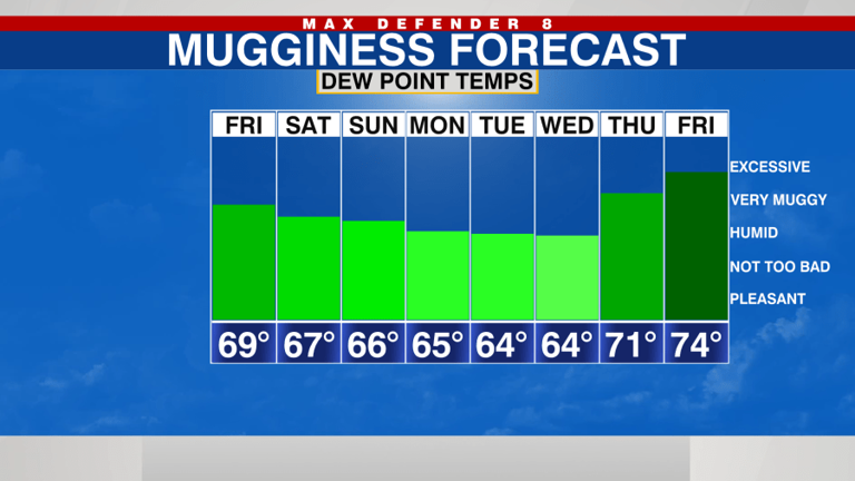 LIVE: A few downpours Friday, comfortable weekend