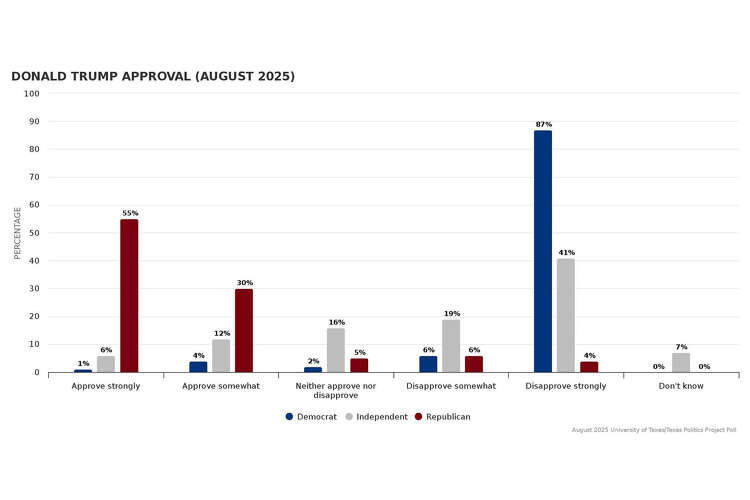 New UT Poll: 50% of Texas voters disapprove of Trump; Abbott's rating down