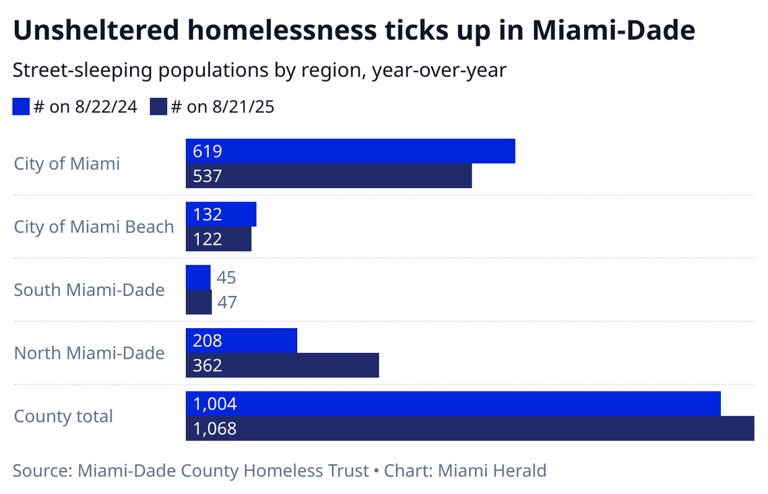Street homelessness is up in Miami-Dade, despite state's public ...