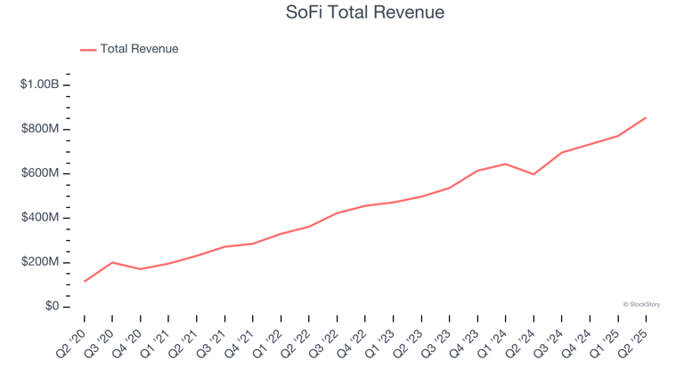 Personal Loan Stocks Q2 Teardown: SoFi (NASDAQ:SOFI) Vs The Rest