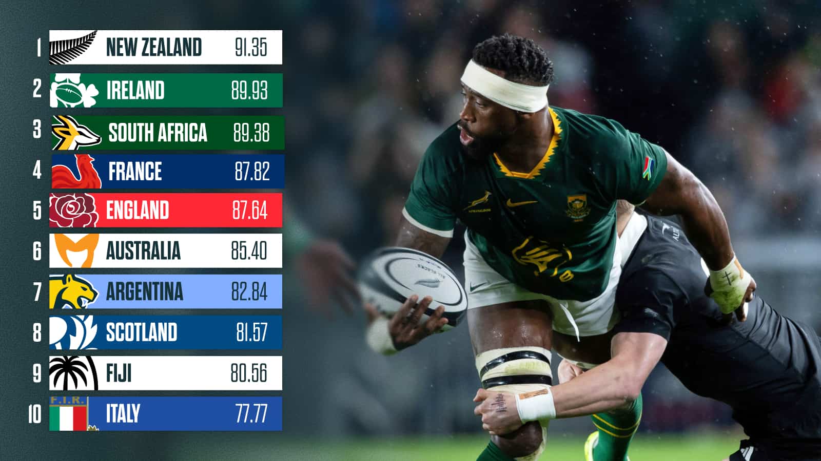 World Rugby rankings: All Blacks risk a fall against Springboks as ...