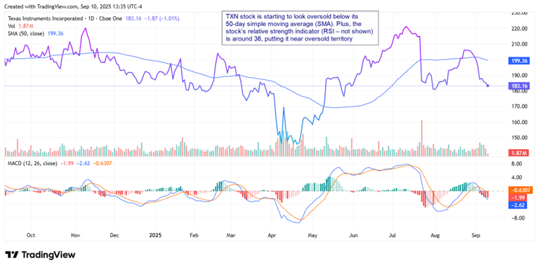 It May Be Time to Buy the Dip in Texas Instruments