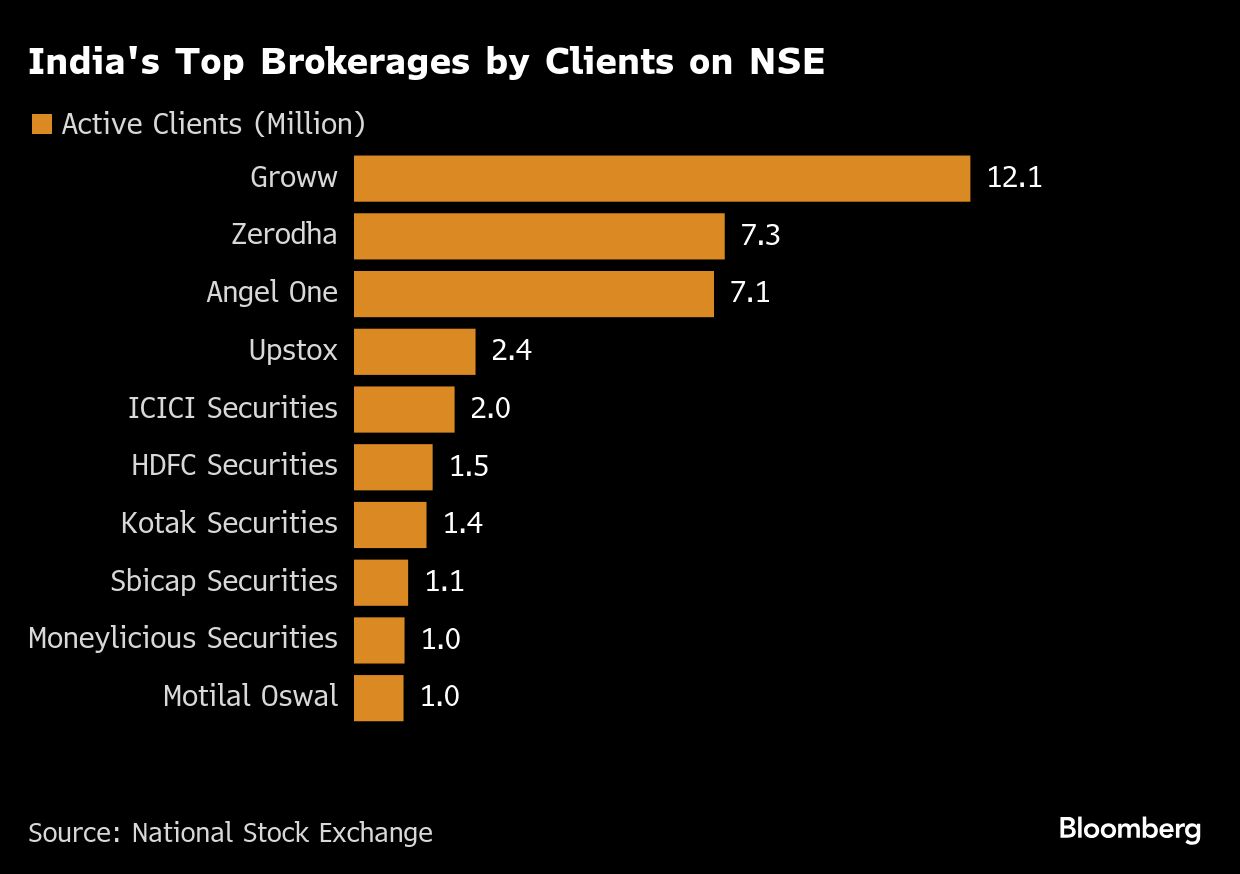 Microsoft CEO-Backed Groww to Make Public Filing for India IPO