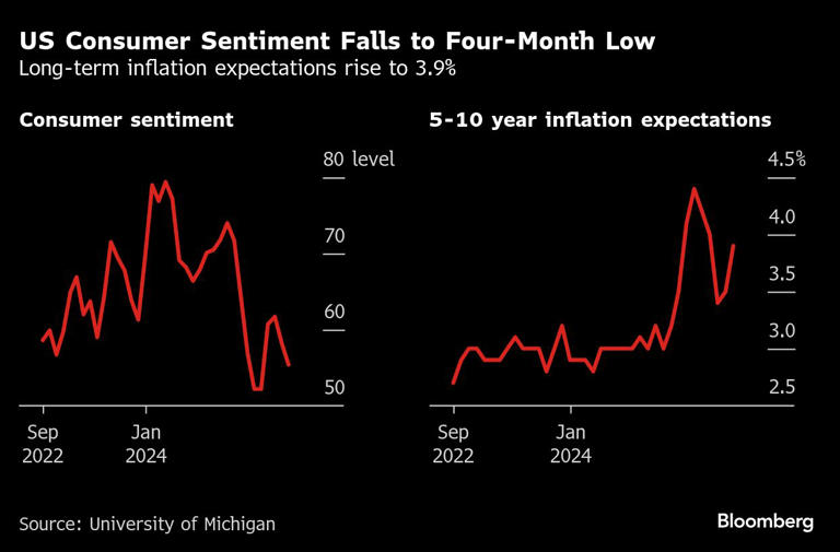 US Consumer Sentiment Falls to Lowest Since May on Job Worries