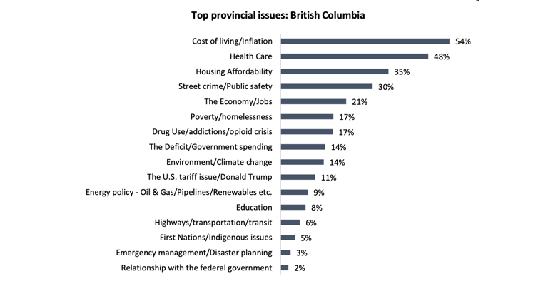 Majority of B.C. residents say provincial government failing to help ...