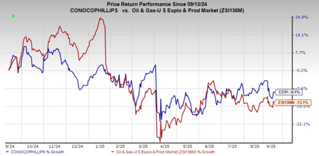 ConocoPhillips' High-Quality Assets: Key to Long-Term Profitability?