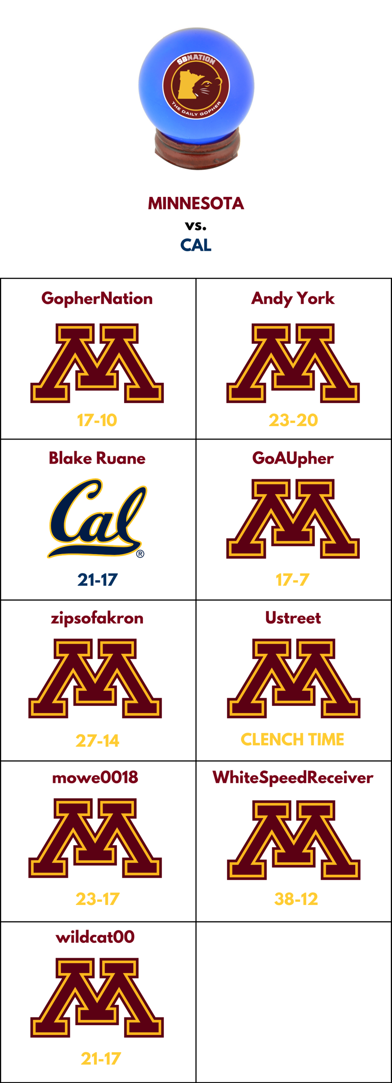 Minnesota Football vs. Cal: Staff Predictions