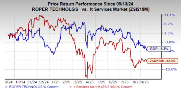 Roper's Application Software Growth Picks Up: A Sign of More Upside?