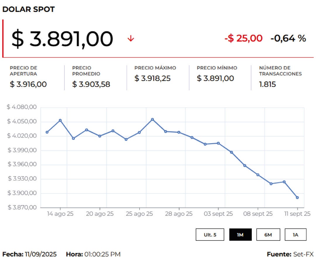 Precio del dólar cerró jornada al alza luego de nueve sesiones a la ...