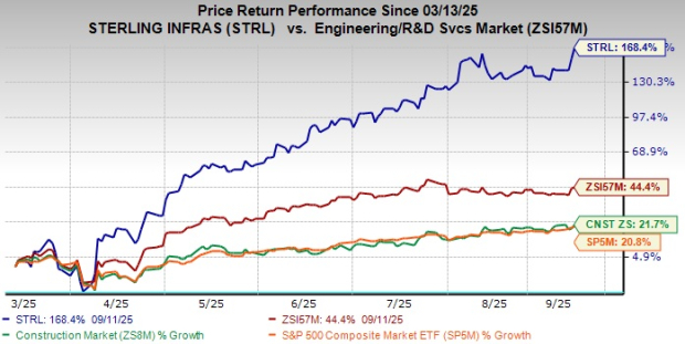 Will STRL's Guidance Hike Prove Conservative Amid Data Center Boom?