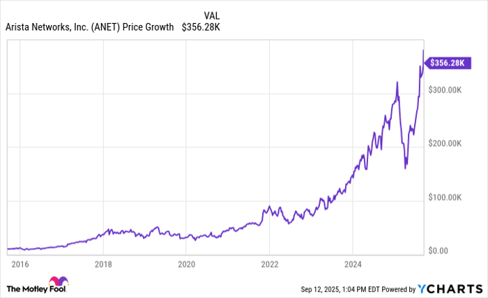 If You'd Invested $10,000 in Arista Networks (ANET) Stock 10 Years Ago ...
