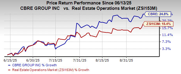 5 Reasons to Add CBRE Group Stock to Your Portfolio Now