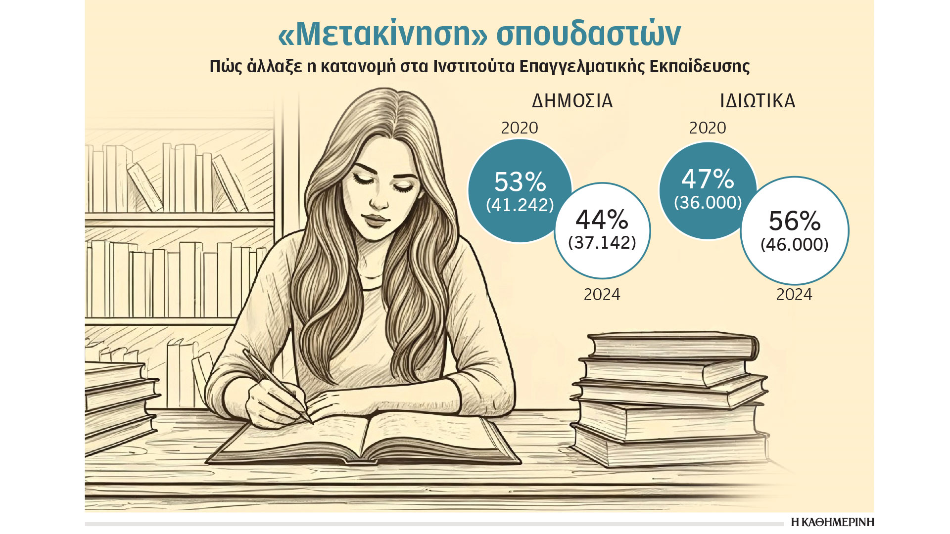 «Ανοδος» των ιδιωτικών ΙΕΚ