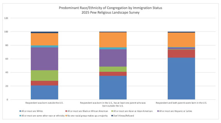 How immigration is changing religion in America