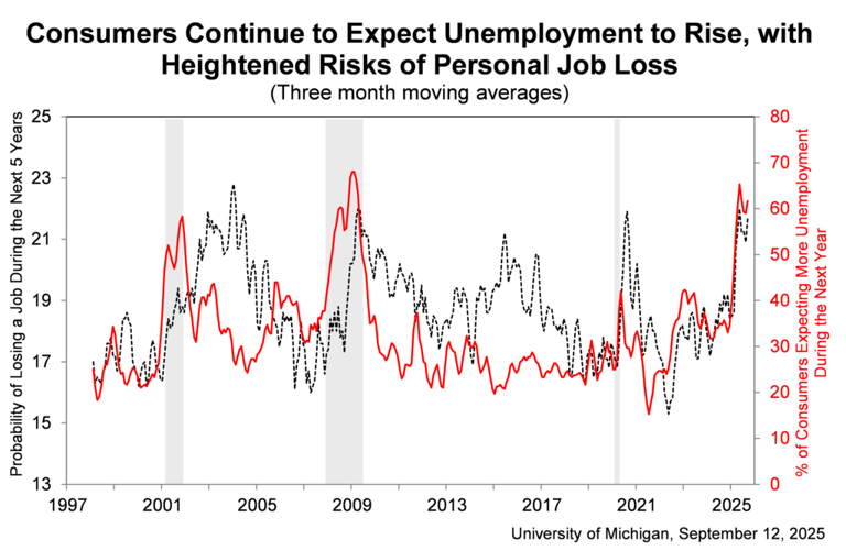 US consumer confidence drops again in September as inflation fears mount