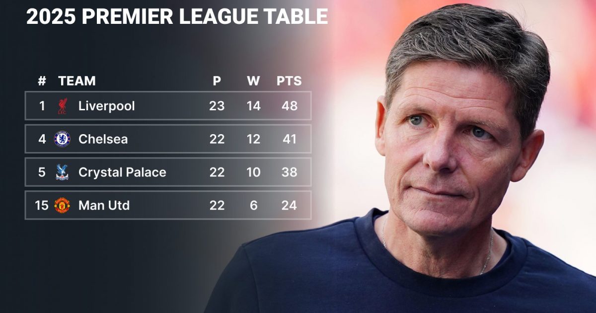 The Premier League table that shows why Man Utd want Oliver Glasner