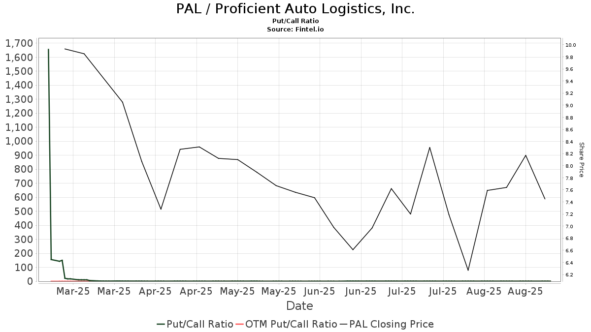 Proficient Auto Logistics (PAL) price target decreased by 11.43% to 10.54