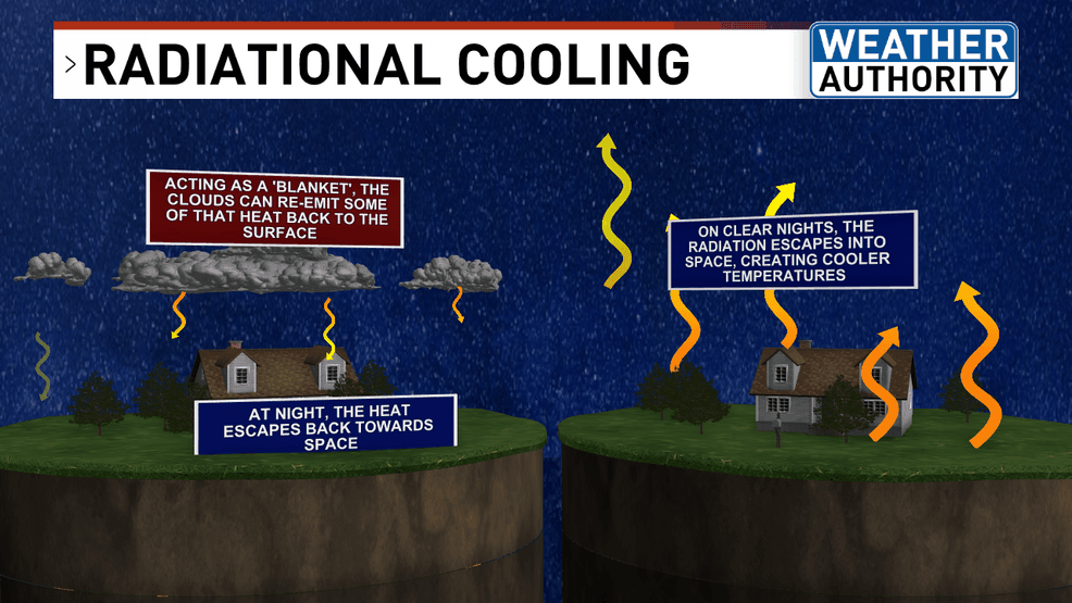 What is radiational cooling and how does it impact overnight lows?