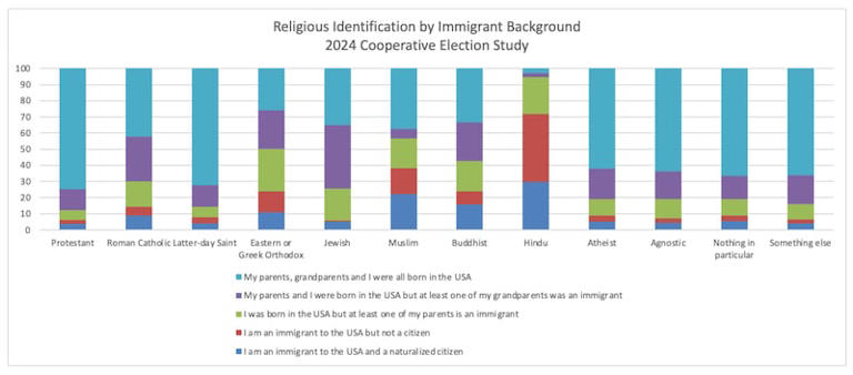 How immigration is changing religion in America