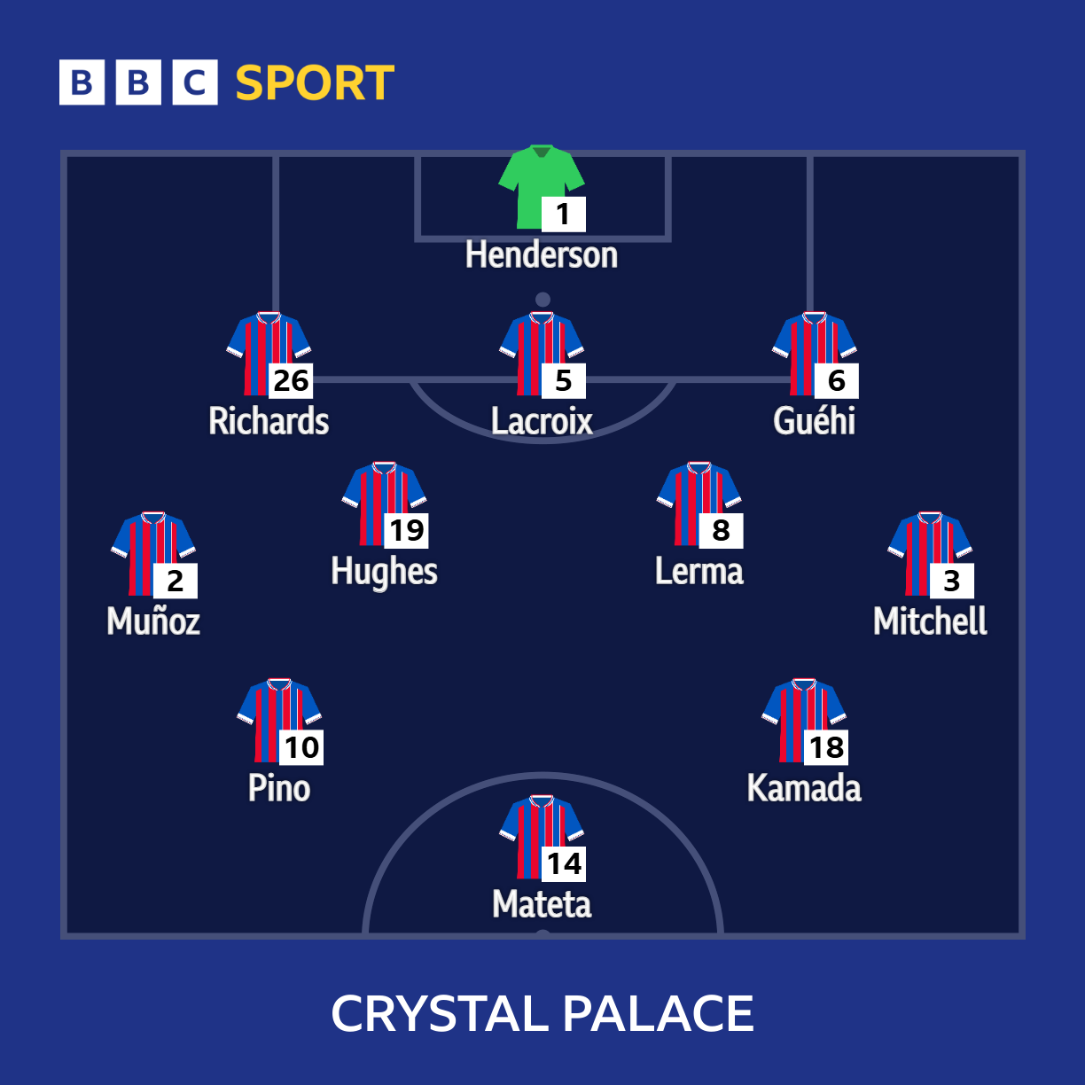 Crystal Palace v Sunderland: Team news
