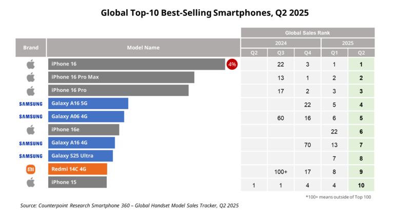 Apple dominates Q2 2025, but Galaxy A16 5G takes Android crown
